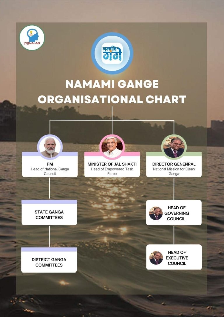 Namami Gange Programme | Plutus IAS