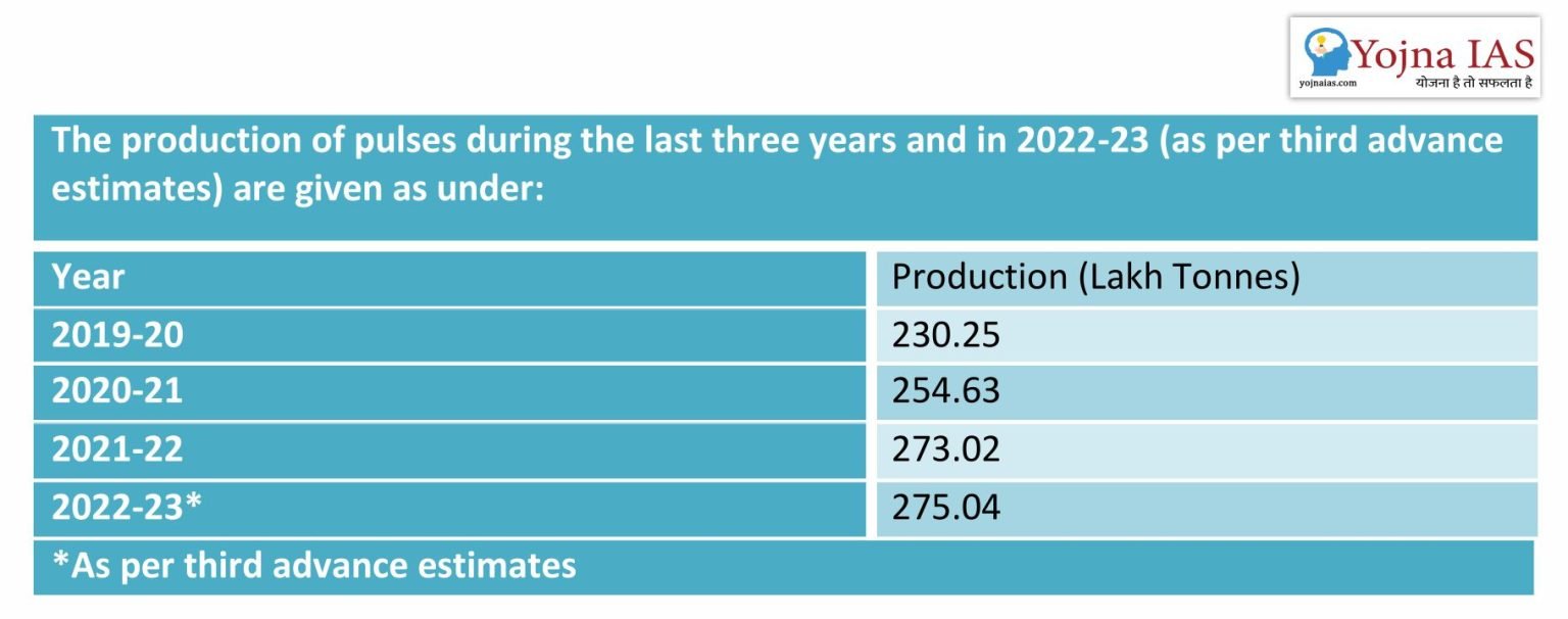 Initiatives to Enhance Pulses Production in India