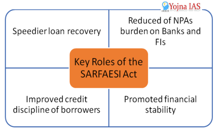 SARFAESI Act 2002 - Best IAS Coaching in Delhi - Yojna IAS