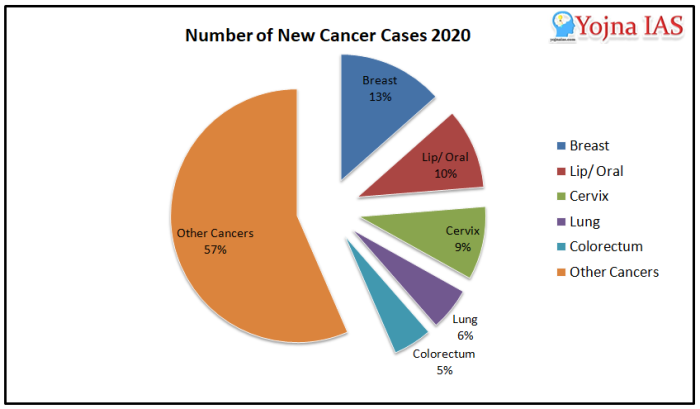 Cancer in India - Best IAS Coaching in Delhi - Yojna IAS