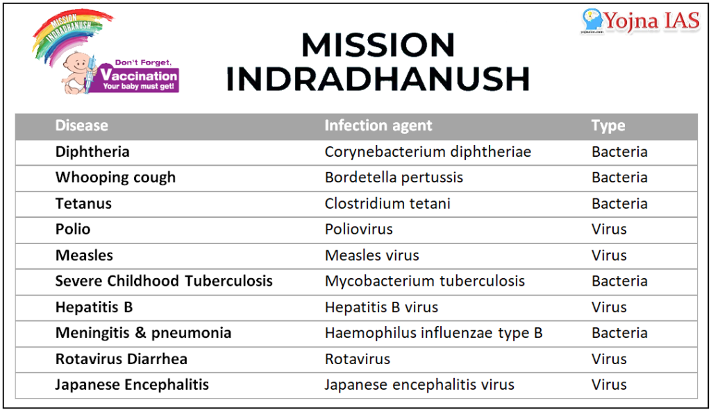 Intensified Mission Indradhanush 5.0 - Best IAS Coaching in Delhi ...