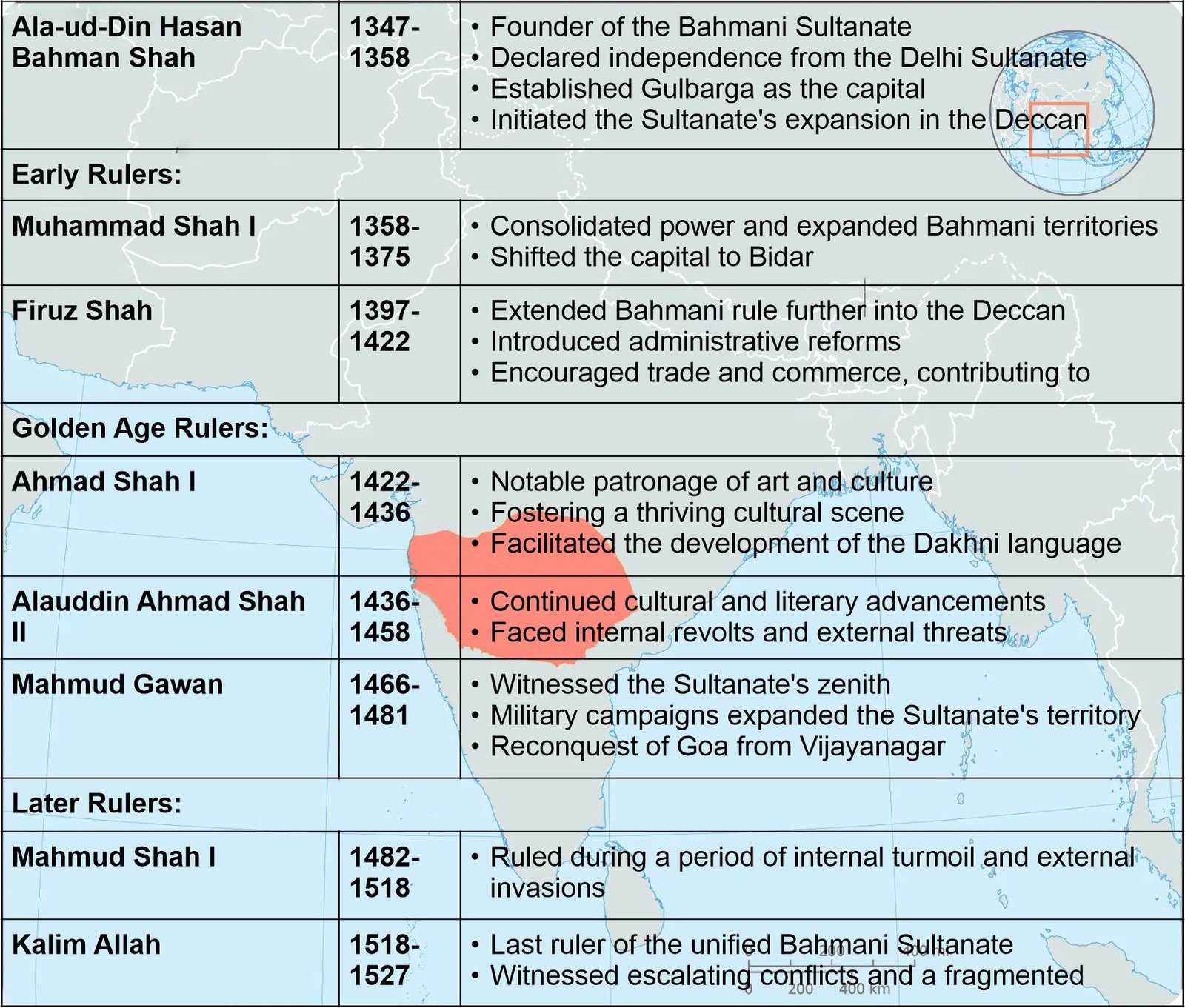 Bahmani Sultanate - Best IAS Coaching in Delhi - Yojna IAS