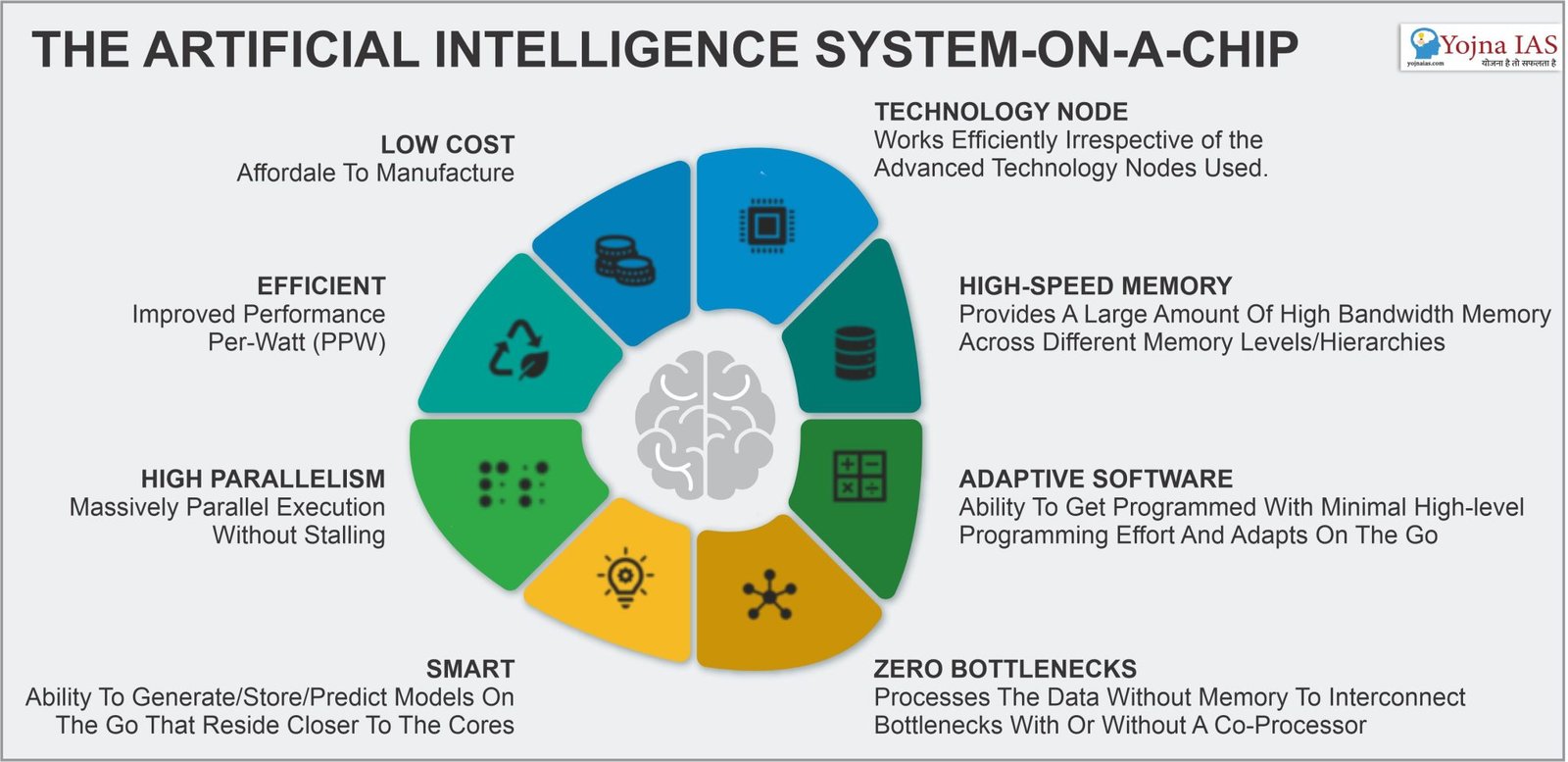Artificial Intelligence (AI) Chips - Best IAS Coaching in Delhi - Yojna IAS